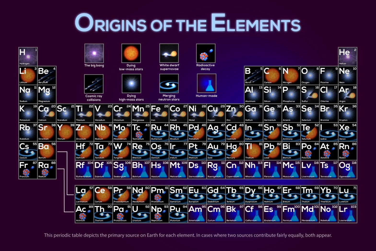 The Origins Of The Elements Are Explained In This Excellent Infographic